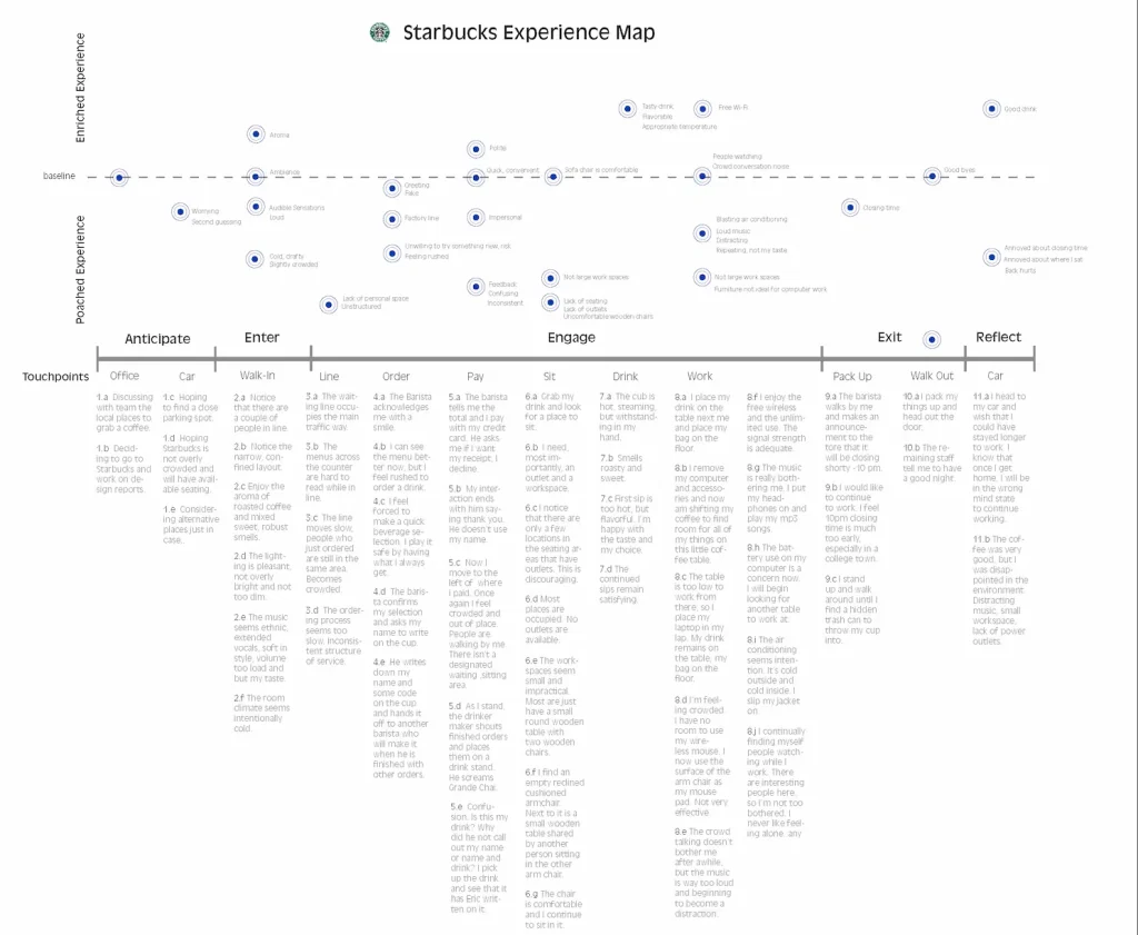 Caso de estudio Starbucks - Hosteleramente